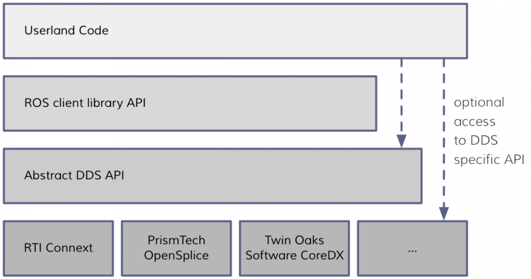 Introduction of Robot Operating Systems 2: ROS2 – SAFER AUTONOMOUS SYSTEMS Introduction of Robot Operating Systems 2: ROS2 – SAFER AUTONOMOUS SYSTEMS