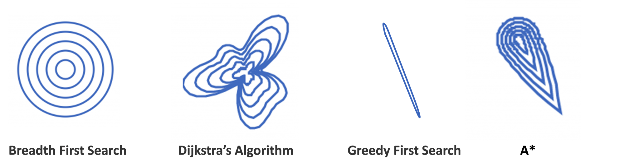 Graph Search Algorithms In Pathfinding And Collision Avoidance Safer Autonomous Systems